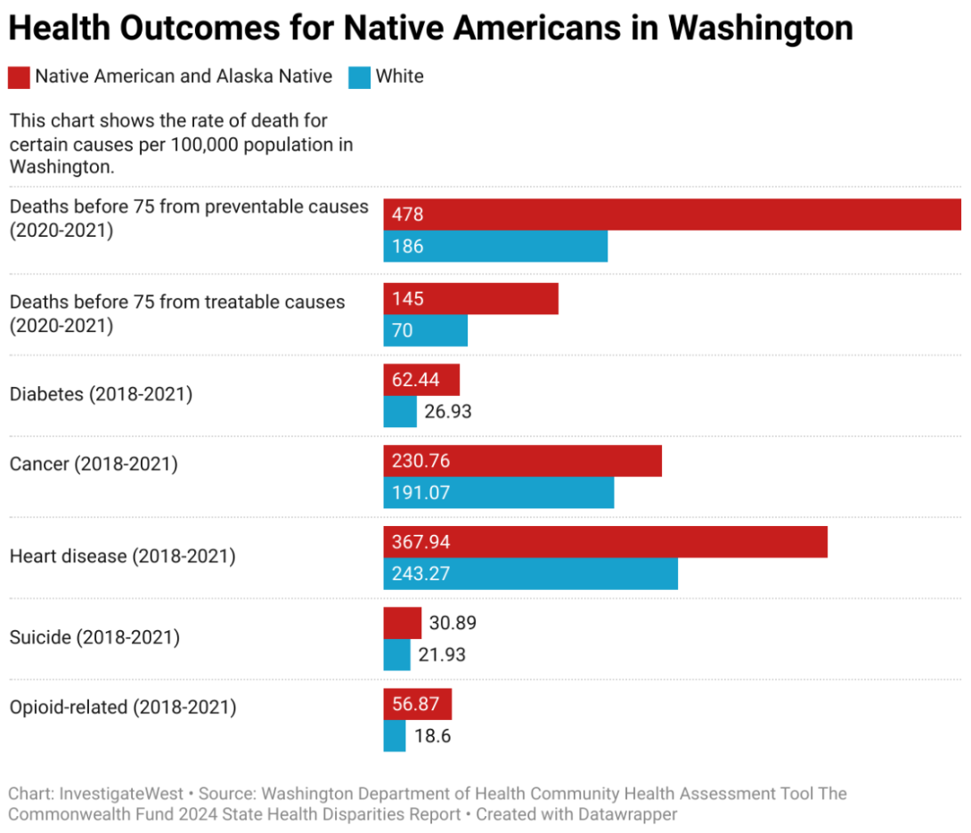 Report lays bare stark disparities in health care outcomes for Native Americans in Washington ...